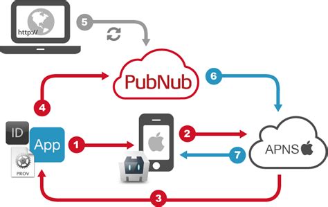 sending ios push notifications via apns in js pubnub