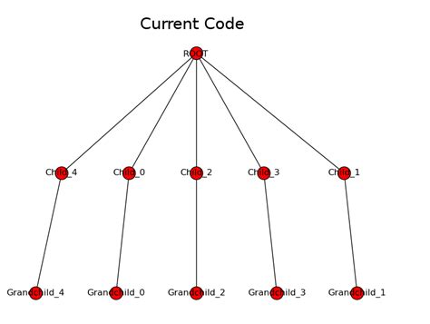 graphviz programmatically specifying nodes of the same rank within
