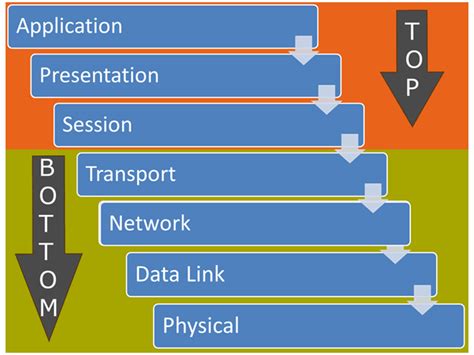 the seven layer osi model explained with examples dtechsmag