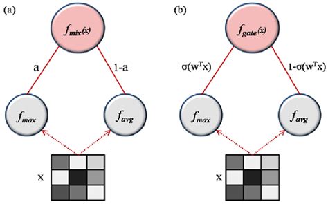 mixed pooling a mixed max average pooling where a is the mixing