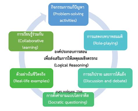 แนวทางการสอนเพื่อส่งเสริมการให้เหตุผลเชิงตรรกะ Logical Reasoning