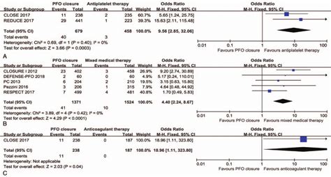 Forest Plots Comparing The Risk Of Af Atrial Flutter Between Pfo