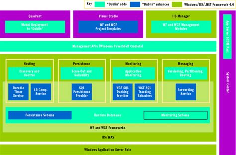 first look wcf and wf services in framework 4 0 and