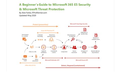 building your security practice with microsoft threat protection and
