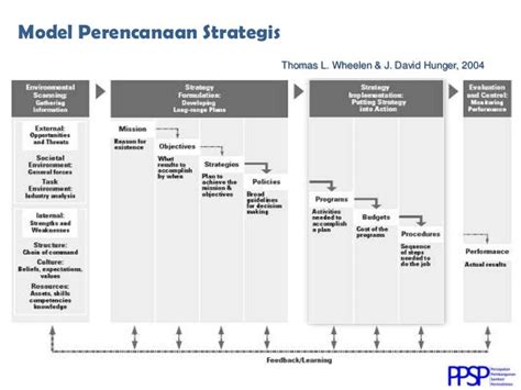 Konsep Perencanaan Strategis Dalam Ppsp