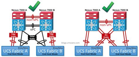 ucs and mixed vpc non vpc vlans