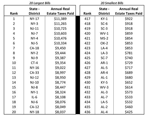 property taxes by congressional district eye on housing