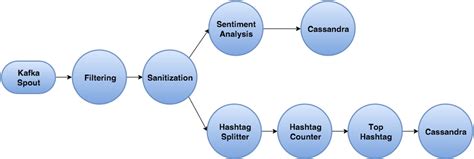 analysis of twitter streams with kafka and storm marçal serrate