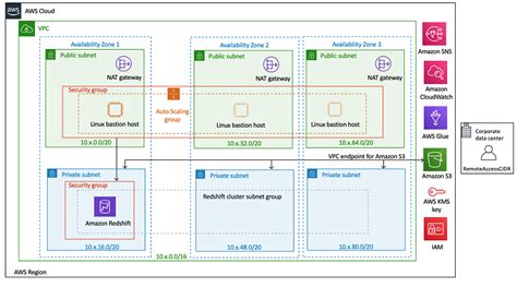 automate amazon redshift cluster creation using aws cloudformation