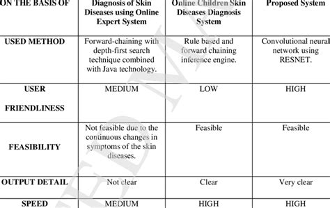 Comparison Of Proposed System With Some Existing Methodologies