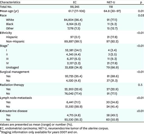 Patient Demographics And Characteristics Download Table