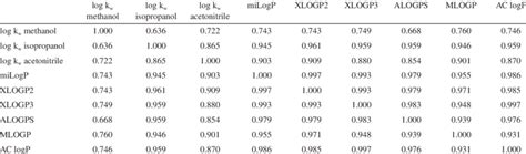 Pearsons Correlations Coefficients Download Table