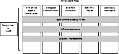 embedding concepts of sex and gender health differences into medical
