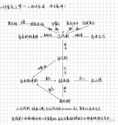 仲夏夜之梦人物关系图 知乎