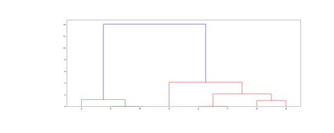 scipy cluster hierarchy linkage — scipy v1 2 3 reference guide