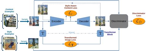 Adaptive Style Transfer