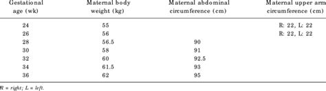 Anthropometric Measurements At Different Gestational Ages Download Table