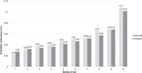 Development And Validation Of A Predictive Risk Algorithm For Bleeding
