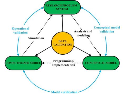 Model Verification And Validation Architecture [8] Download