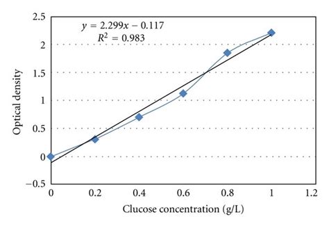 Standard Curve Of Glucose Concentration Versus Optical Density At 540