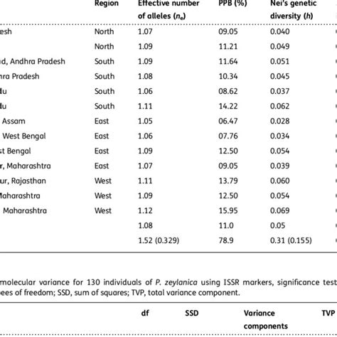 Genetic Structure Of P Zeylanica Populations Inferred From Bayesian