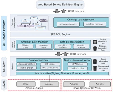 iot service overall architecture the iot home gateway manages all