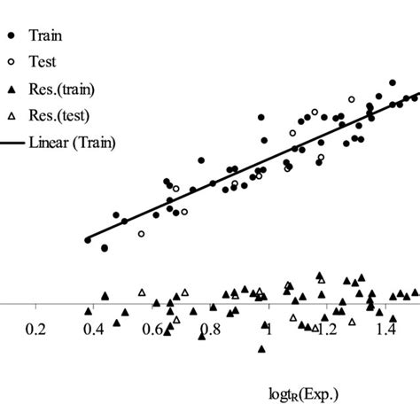 pdf qsrr prediction of the chromatographic retention