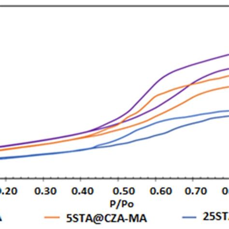 N2 Physisorption Of Sta Incorporated Core Shell Model Catalysts