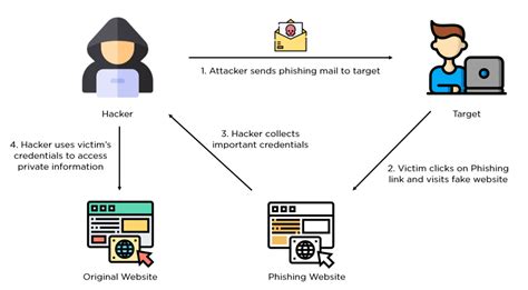 What Are Phishing Attacks And How To Identify Them By Harshavardhan
