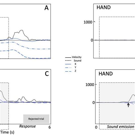 Description Of Spatio Temporal Behavior Of The Head A C And The Hand