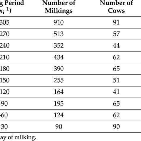 Milk Yields Kg Depending On The Number Of Milking Days Actual Data