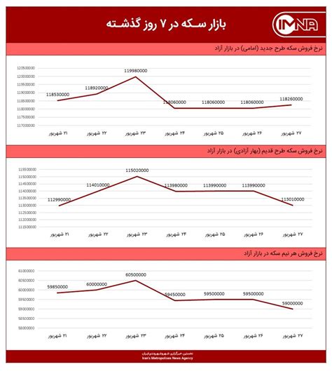 نمودار قیمت سکه امروز ۲۸ شهریور ۱۴۰۰ ایمنا