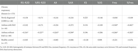 Frontiers Comparative Assessment Of Small Airway Dysfunction By