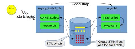 mysql mysql server bootstrapping and dictionary initialization