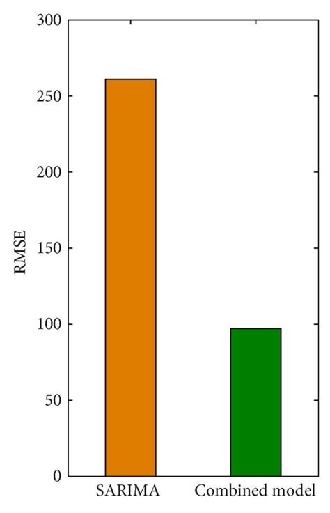 Bar Figure Of The Rmse And Mape Values Download Scientific Diagram