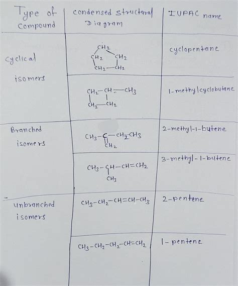 [solved] Draw Condensed Structural Diagrams And Write Iupac Names For