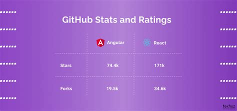 angular vs react which one to choose complete comparision