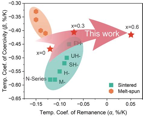 The Comparison Of Temperature Coefficients α And β For The