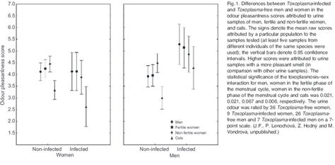Differences Between Toxoplasma Infected And Toxoplasma Free Men And