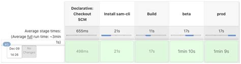 building a jenkins pipeline with aws sam aws compute blog