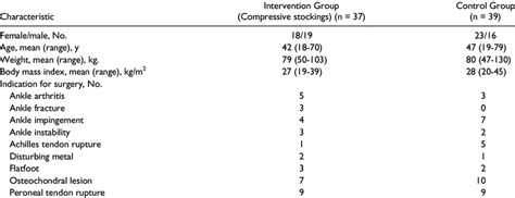 Demographics Of The Intervention Vs The Control Group Download Table