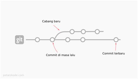 tutorial git 8 perbedaan git checkout git reset dan