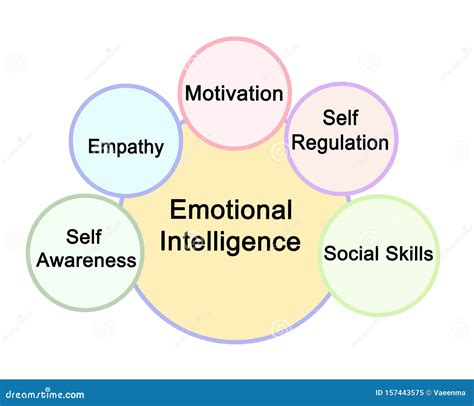 5 Components Of Emotional Intelligence