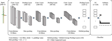 one dimensional convolutional neural network 1d cnn models used in