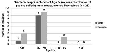 Prevalence Of Mycobacterium Tuberculosis Strains Isolated From Both