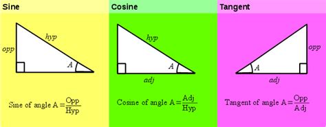 Sohcahtoa Gcse Maths Trigonometry Summary