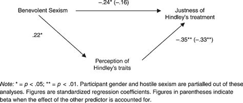 Mediation Of The Relationship Between Benevolent Sexism Bs And