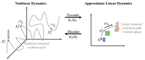 Linearization Of Nonlinear Dynamics Via A Nonlinear Data Transformation