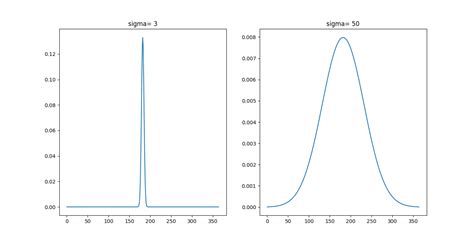 scipy 1d gaussian smoothing with python sigma equals filter length