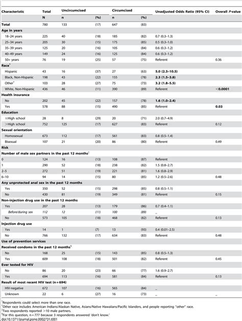 Demographic Characteristics Behavioral Risk Factors Hiv Testing